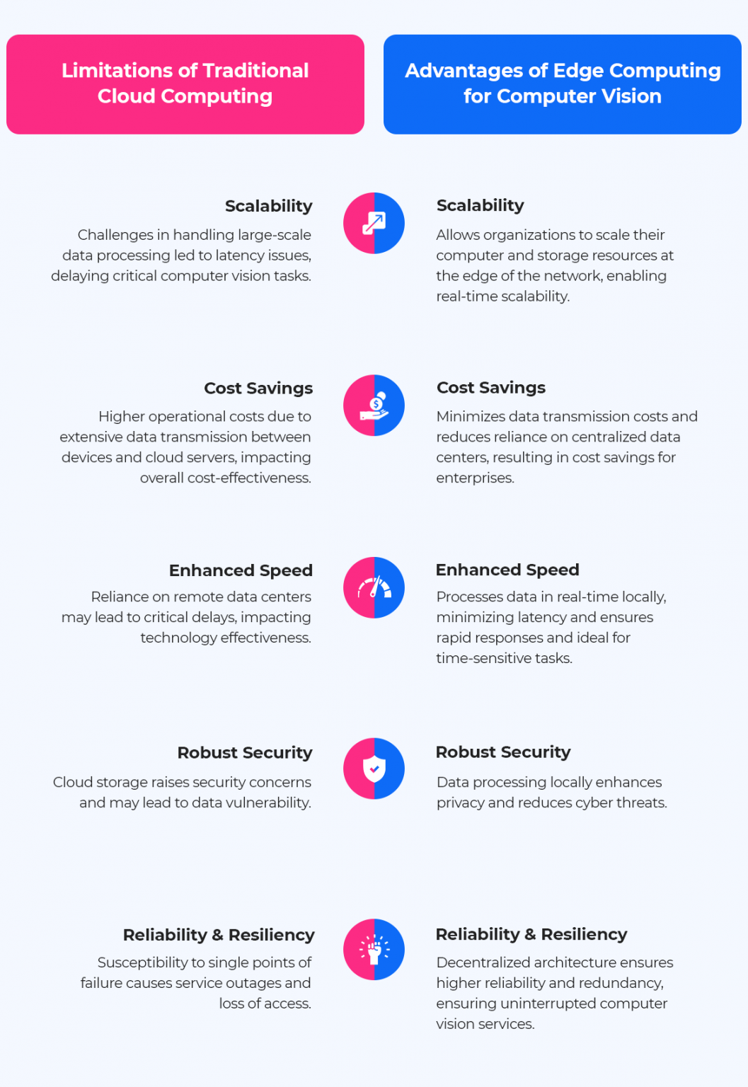 Edge Computing for Computer Vision: Beyond Cloud Limits